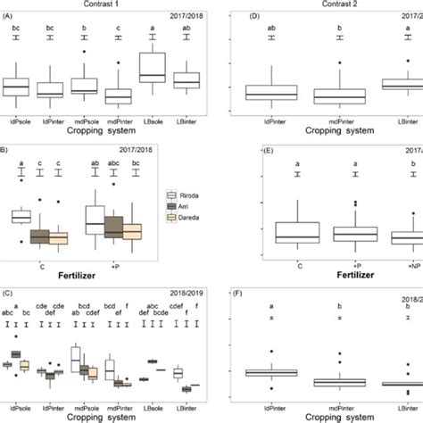 Legume Grain Yields As Affected By Cropping System From On Farm Trials Download Scientific