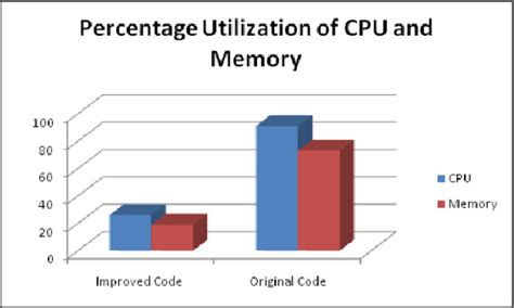 Percentage Utilization Of Cpu And Memory By Snort Before And After The