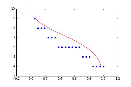 Python Rotate Matplotlib Pyplot With Curve By 90 Degrees Stack Overflow