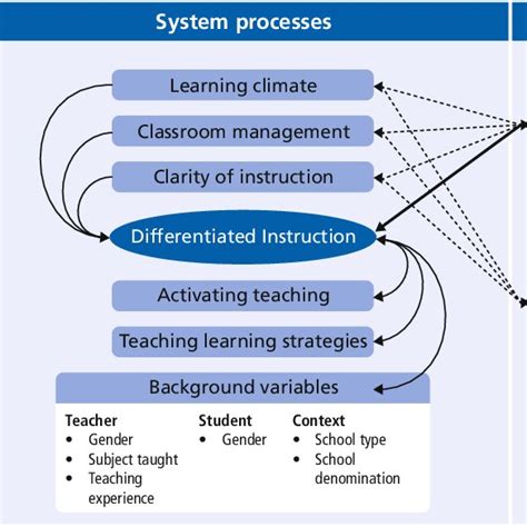 Pdf Differentiated Instruction In Teaching From The International Perspective