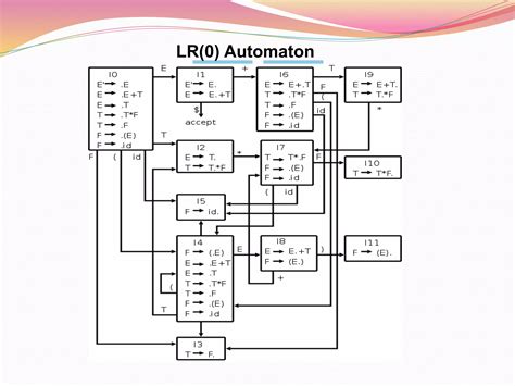Lr0 Parser Pptx Programming Languages Computing