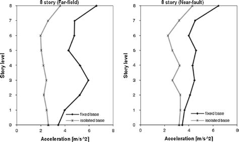 Distribution Of The Maximum Absolute Acceleration Of Each Floor In The