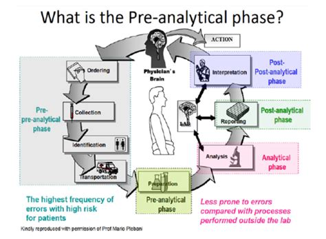 PRE ANALYTICAL PRACTICE IN MOLECULAR ASSAY IN CLINICAL AND RESEARCH SETTINGS KEMENKES NIH
