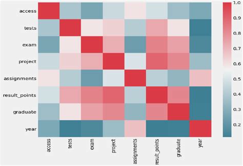 Correlation Heat Map Between Input And Output Variables Download