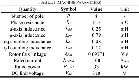 Table I From Dynamic Decoupling Control Method For Pmsm Drive With Cross Coupling Inductances