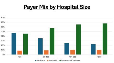 Understanding Payer Mix What Ive Learned As A Hospital Medical Director