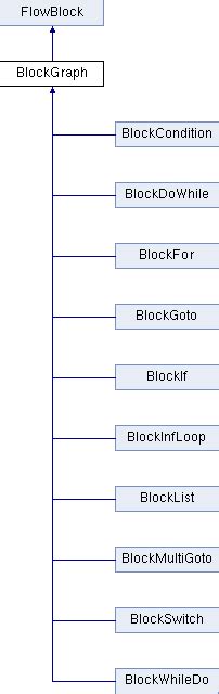 Decompiler Blockgraph Class Reference
