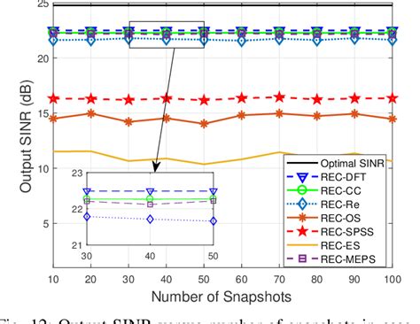 Study Of Robust Adaptive Beamforming Based On Low Complexity DFT Spatial Sampling