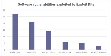 Exploit Kits Feed Off Flash Bugs But One IE Vulnerability Is Their Favorite Softpedia