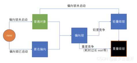 java对象的内存模型详解：内存模型及对象头的奥秘 对象内存模型 csdn博客