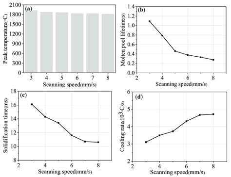 The Parameters Of Molten Pool Under Different Scanning Speeds A Peak Download Scientific