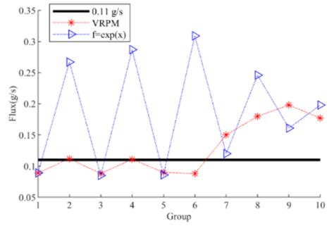 Use Of Weight Estimation In Vertical Radial Plume Mapping Method