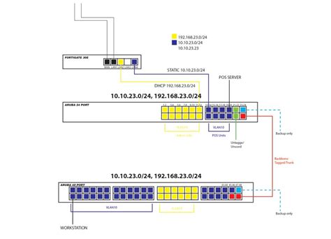 VLAN CONNECTION USING TAGGED Community Feedback