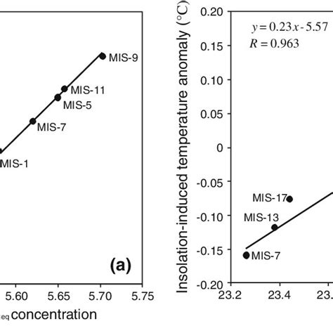 A Linear Regression Between The Ghg Induced Global Annual Mean Download Scientific Diagram