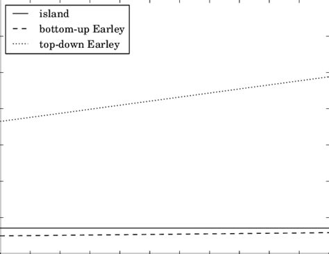 Comparison Of Parsing Algorithms For A Type Oriented Matrix Algebra Dsl Download Scientific