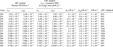 Interval And Numerical Tolerance For A Symmetric Pdf Associated With C