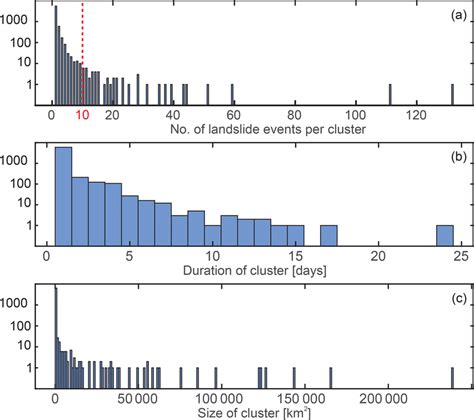 Histogram Of The Number Of Events Per Cluster Duration Of Clusters