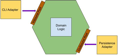 Github Cubetiqhexagonal Architect Spring Boot Hexagonal Architect Spring Boot Sample