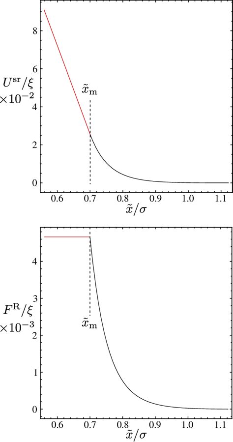 Figure 1 From Discos For Electrolytes A Discrete Ion Stochastic