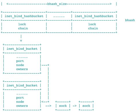 Socket Api 实现(二)—— Bind 函数 时习之 Socket Api 实现(二)—— Bind 函数 时习之