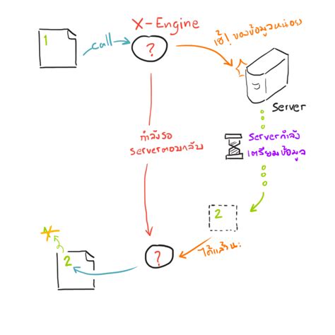 Ajax คืออะไร แล้วมันใช้ยังไง ตอนที่ 2 ภาคปฏิบัติ แบบธรรมดา