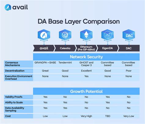 A Guide To Selecting The Right Data Availability Layer