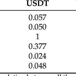 Kendall Tau Correlation Coefficients Download Scientific Diagram