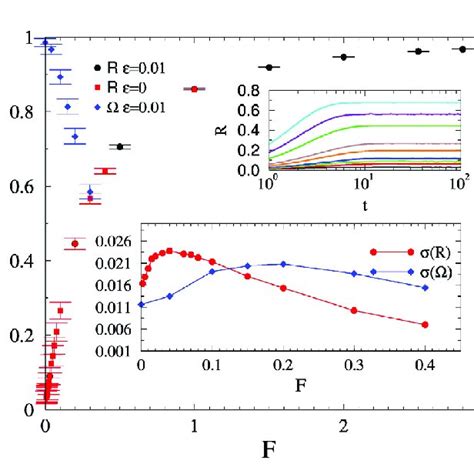 Order Parameter Dependence On F For The Fruit Fly Connectome For The