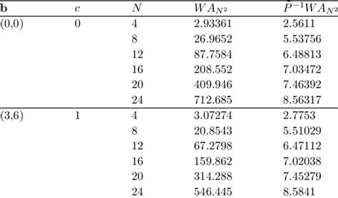 Spectral Condition Number For The Domain In Figure 2 Download Table