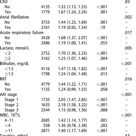 Rcs For The Association Between A Log Transformed Fibrinogen And Download Scientific Diagram