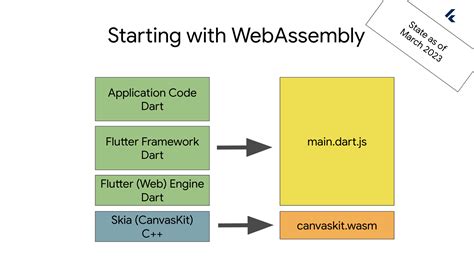 Flutter 与 Dart 的市场应用 · Gitbook