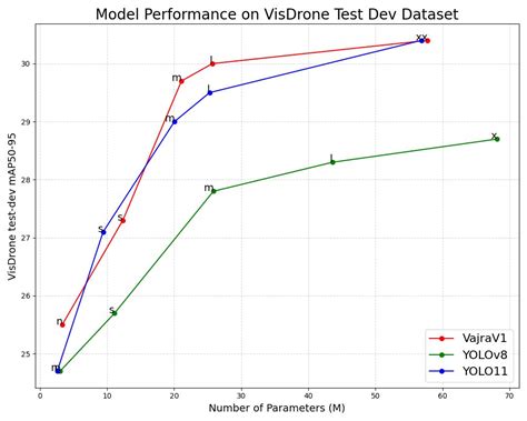 Vajra Yolo Yolo11 Yolov8 Objectdetection Deeplearning Computervision Vayuvahana