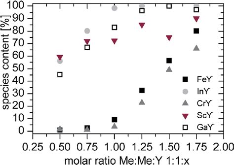Species Content Of The Complex Signal Download Scientific Diagram