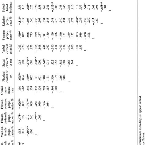 Bivariate Correlations Of Higher Order Victimization Level