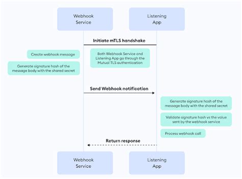 Ngrok Blog Webhook Security In The Real World