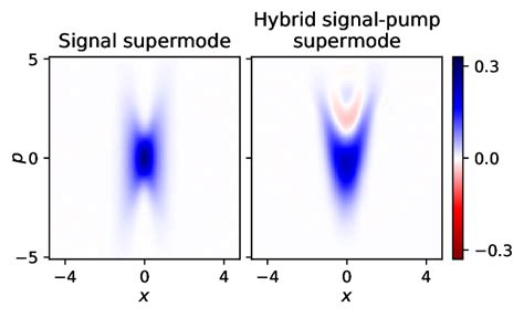 Wigner Function Of The Most Major  Principal Signal Supermodê A0 Download Scientific Diagram