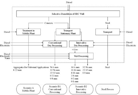 Flow Chart Eol Src Download Scientific Diagram