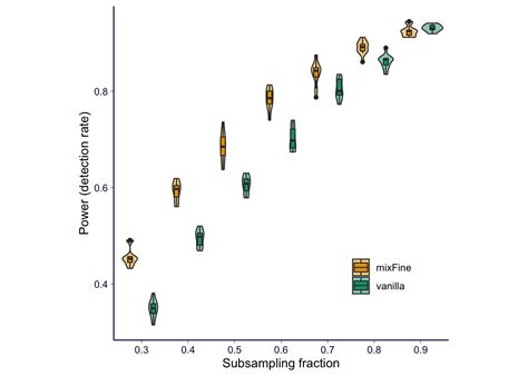 Results On Mixfine Runs On Gtex V8 Subsampling Analysis