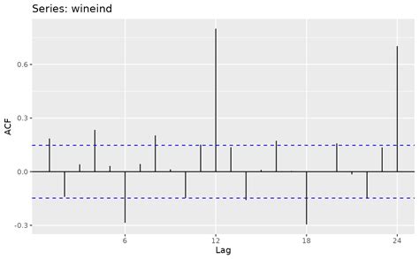 Ggplot Partial Autocorrelation And Cross Correlation Function