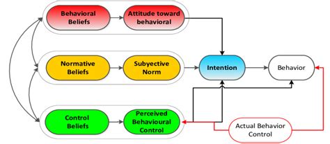 Gambar 4 Theory Of Planned Behavior Model Download Scientific Diagram