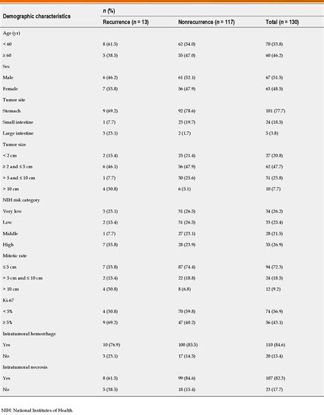 Table 1 From Development Of An Innovative Nomogram Of Risk Factors To Predict Postoperative