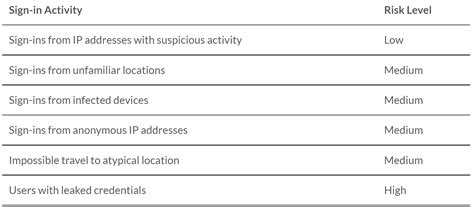 Azure Identity Protection To Strict Microsoft Qanda