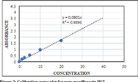 Figure 1 From Comparative Evaluation Of Some Moxifloxacin Hydrochloride Tablet Brands Marketed