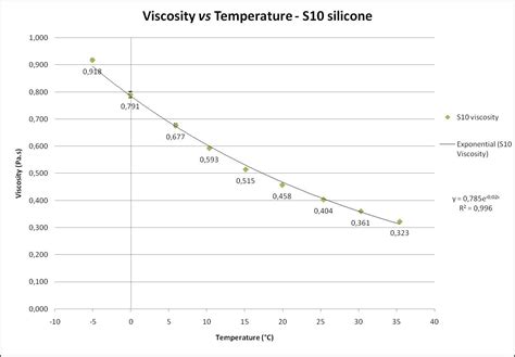Influence Of The Temperature On The Viscosity Of Different Types Of Silicone The Journal Of