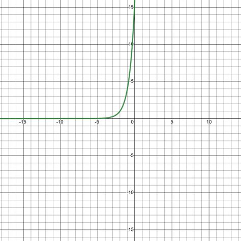Solved What Is The Domain And Range Draw The Graph Of The Function And State The Domain And