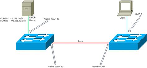 VLAN Tagging 4 Finderz Services