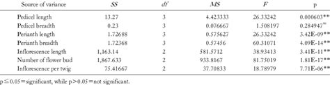 Anova Of Phenotypic Traits Of Flower And Tree Sex Morphs Download Scientific Diagram