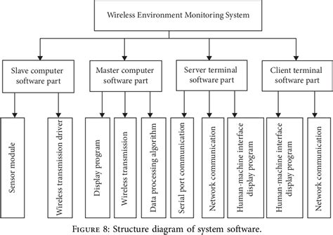 Figure 8 From Design And Implementation Of Wireless Environment Monitoring System Based On Stm32
