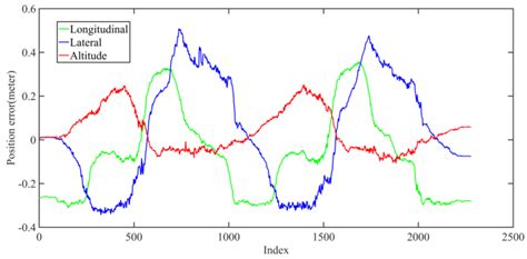 Lidar Based Sensor Fusion Slam And Localization For Autonomous Driving Vehicles In Complex Scenarios