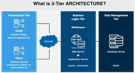 Building And Implementing A 3 Tier Architecture With Aws By Hasan